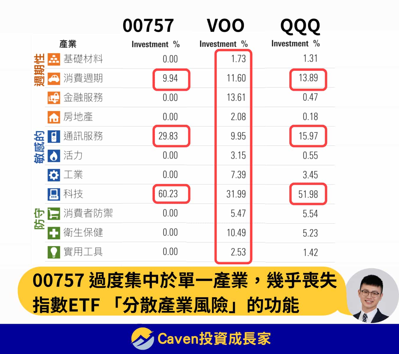00757 值得買麼？專家：「FANG+ 指數」有三大缺點｜讓你 20 年賺不回本？股價、成分股、配息全揭密-Caven投資成長家